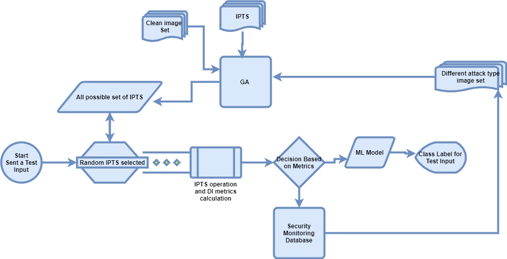[2007.00337] Determining Sequence of Image Processing Technique (IPT) to Detect Adversarial Attacks