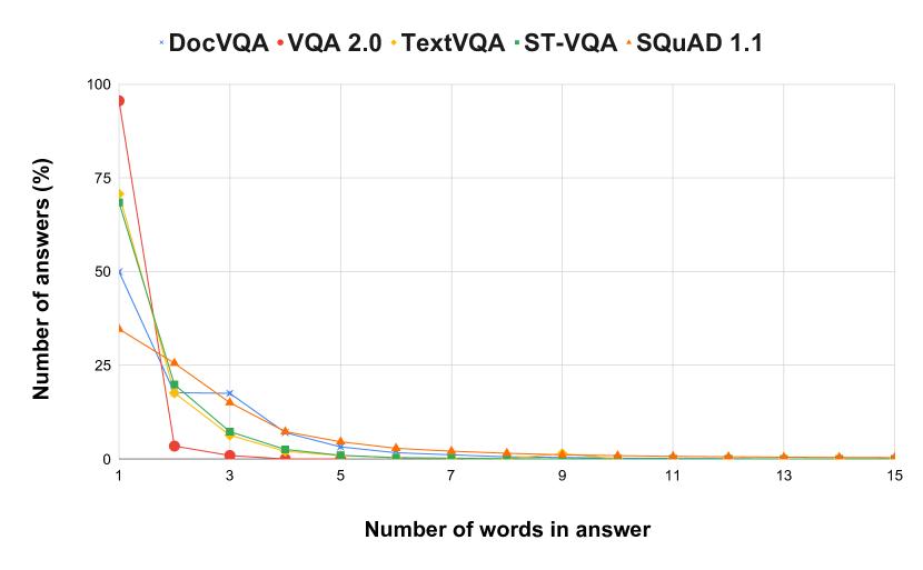 [2007.00398] DocVQA: A Dataset for VQA on Document Images