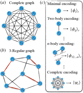 [2007.01774] Qubit-efficient encoding schemes for binary optimisation problems