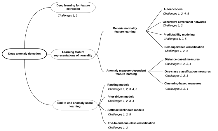 [2007.02500] Deep Learning for Anomaly Detection: A Review