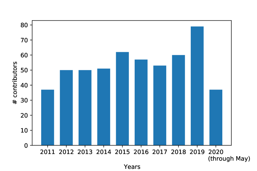 [2007.03152] The gem5 Simulator: Version 20.0+