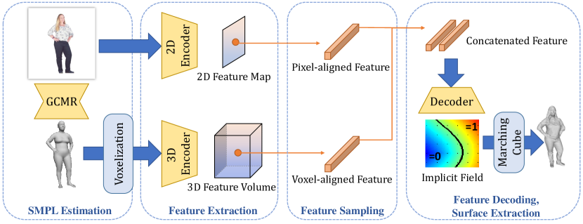 [2007.03858] PaMIR: Parametric Model-Conditioned Implicit Representation for Image-based Human ...