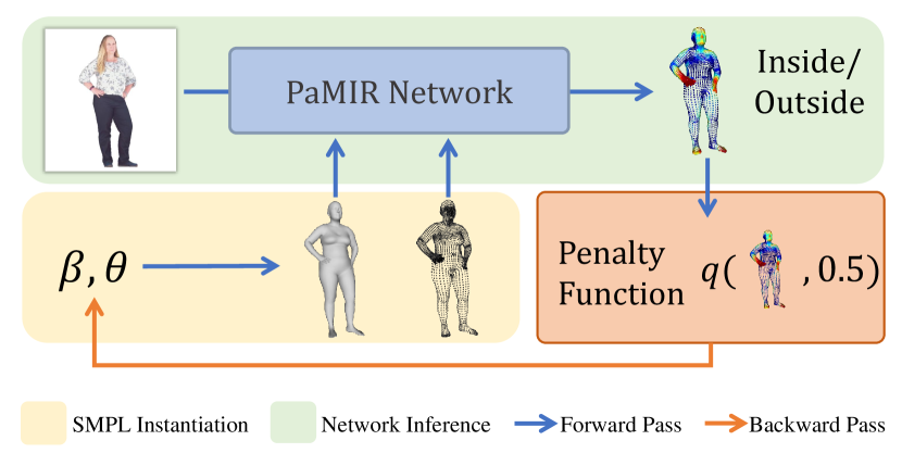 [2007.03858] PaMIR: Parametric Model-Conditioned Implicit Representation for Image-based Human ...