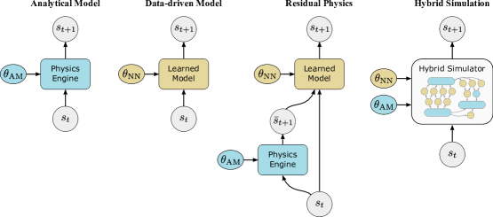 [2007.06045] Augmenting Differentiable Simulators with Neural Networks to Close the Sim2Real Gap