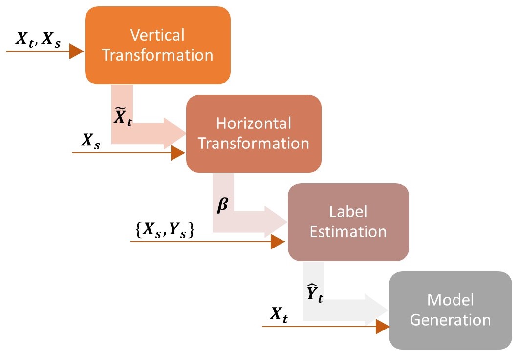 [2007.06062] Transfer Learning for Activity Recognition in Mobile Health