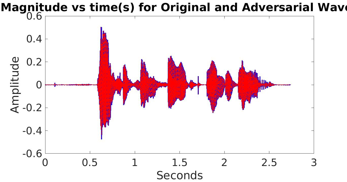 [2007.07001] Adversarial Attacks against Neural Networks in Audio Domain: Exploiting Principal ...