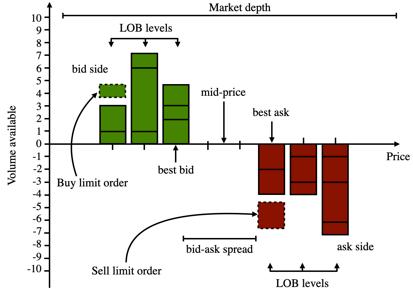 [2007.07319] Deep Learning modelling of the Limit Order Book: a ...