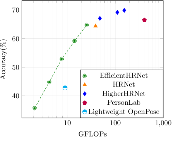 [2007.08090] EfficientHRNet