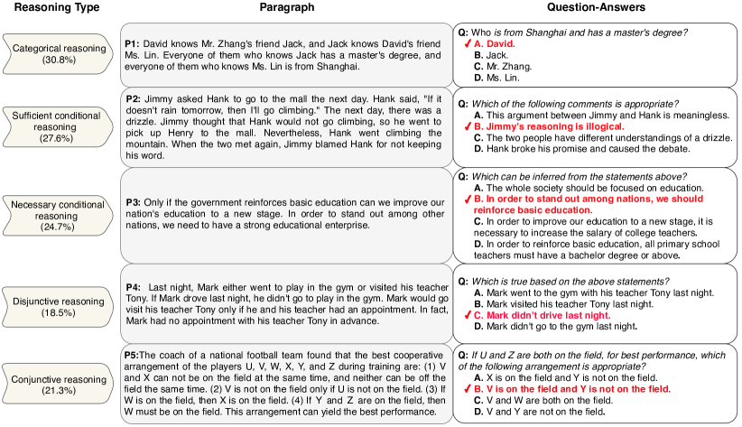 [2007.08124] LogiQA: A Challenge Dataset for Machine Reading Comprehension with Logical Reasoning