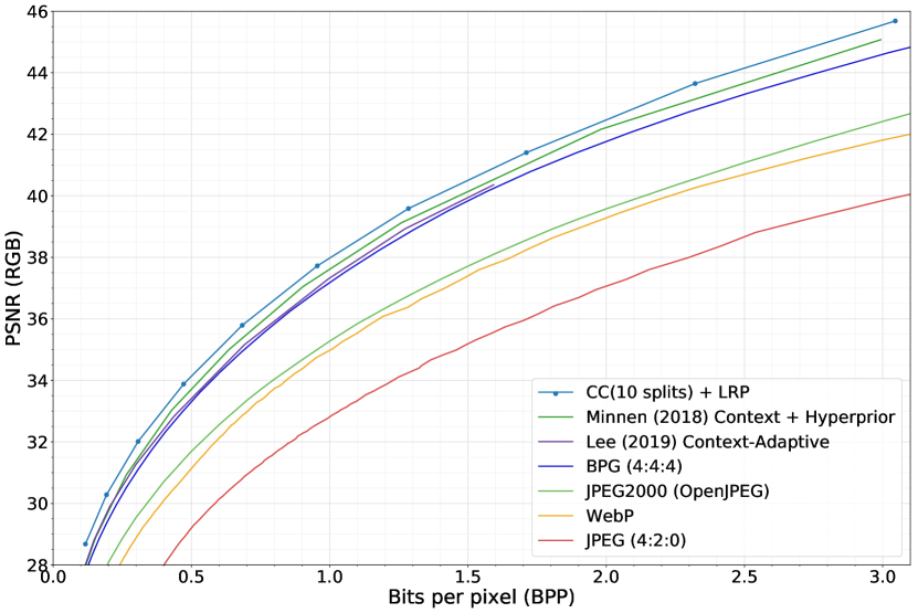 [2007.08739] Channel-wise Autoregressive Entropy Models for Learned Image Compression
