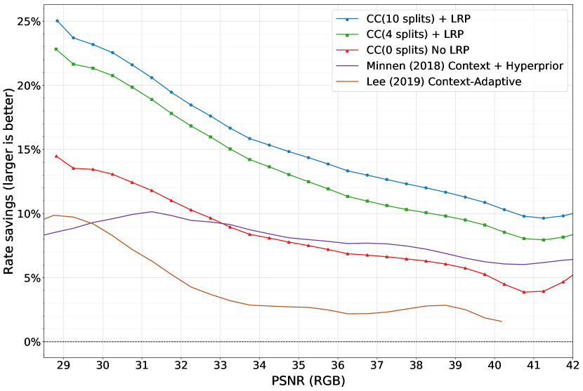 [2007.08739] Channel-wise Autoregressive Entropy Models for Learned Image Compression