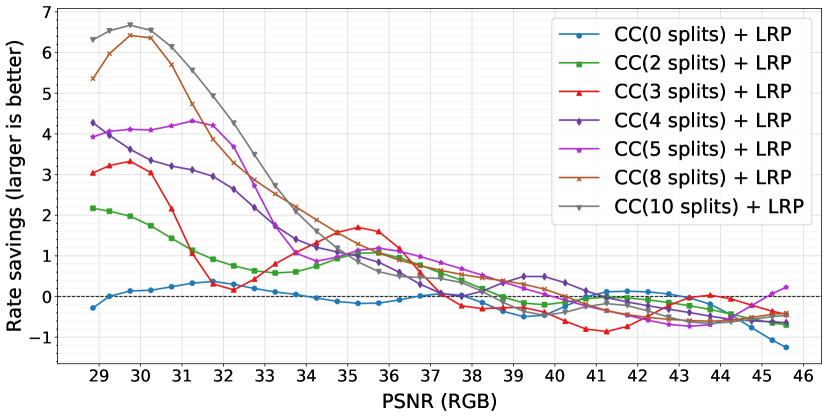 [2007.08739] Channel-wise Autoregressive Entropy Models for Learned Image Compression