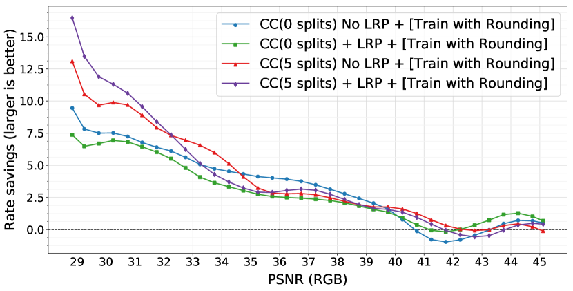 [2007.08739] Channel-wise Autoregressive Entropy Models for Learned Image Compression