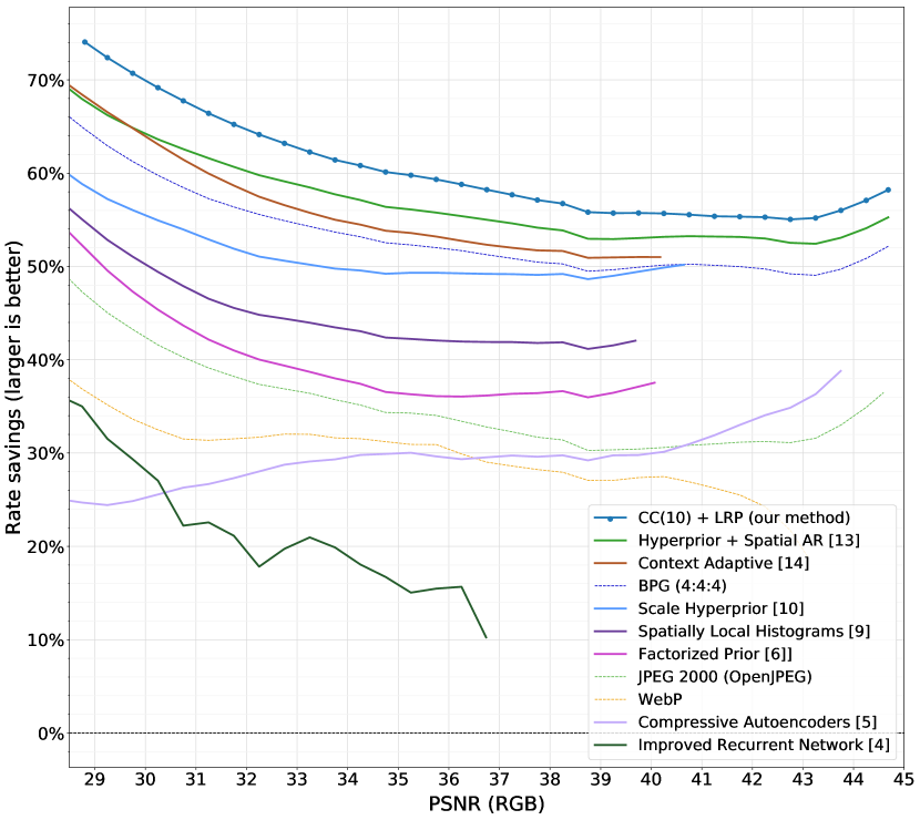 [2007.08739] Channel-wise Autoregressive Entropy Models for Learned Image Compression