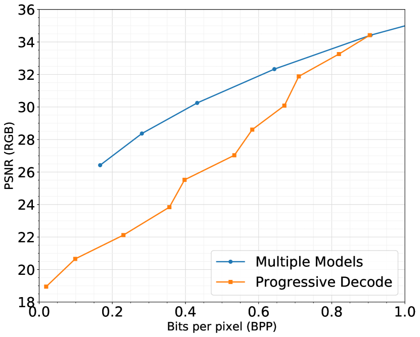 [2007.08739] Channel-wise Autoregressive Entropy Models for Learned Image Compression