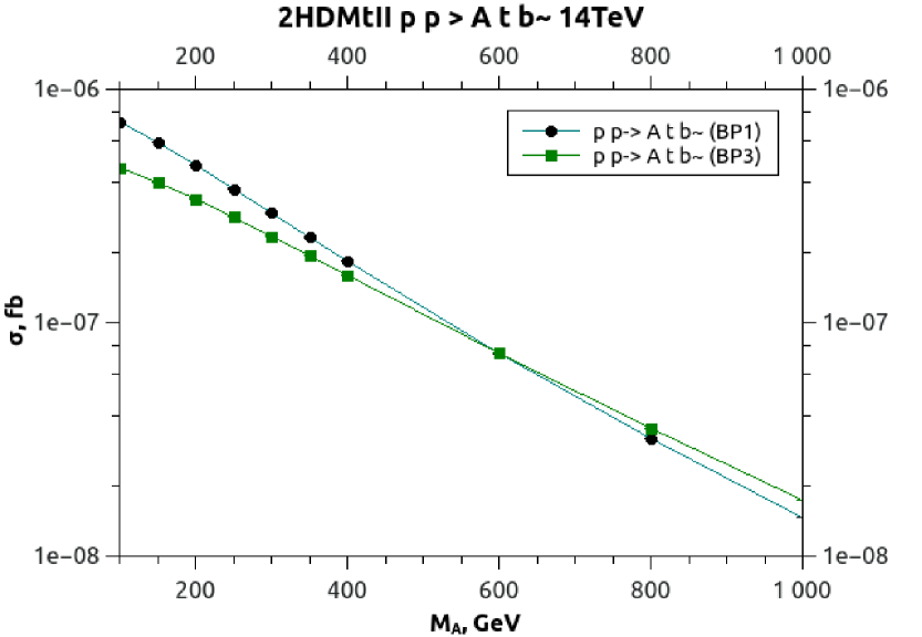 [2007.09143] Searches for heavy Higgs bosons in the framework of 2HDM model