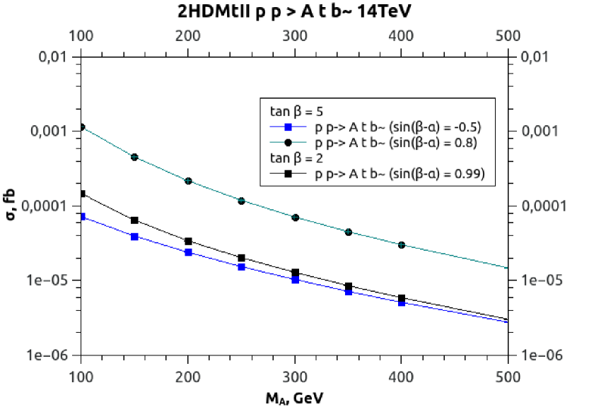 [2007.09143] Searches for heavy Higgs bosons in the framework of 2HDM model