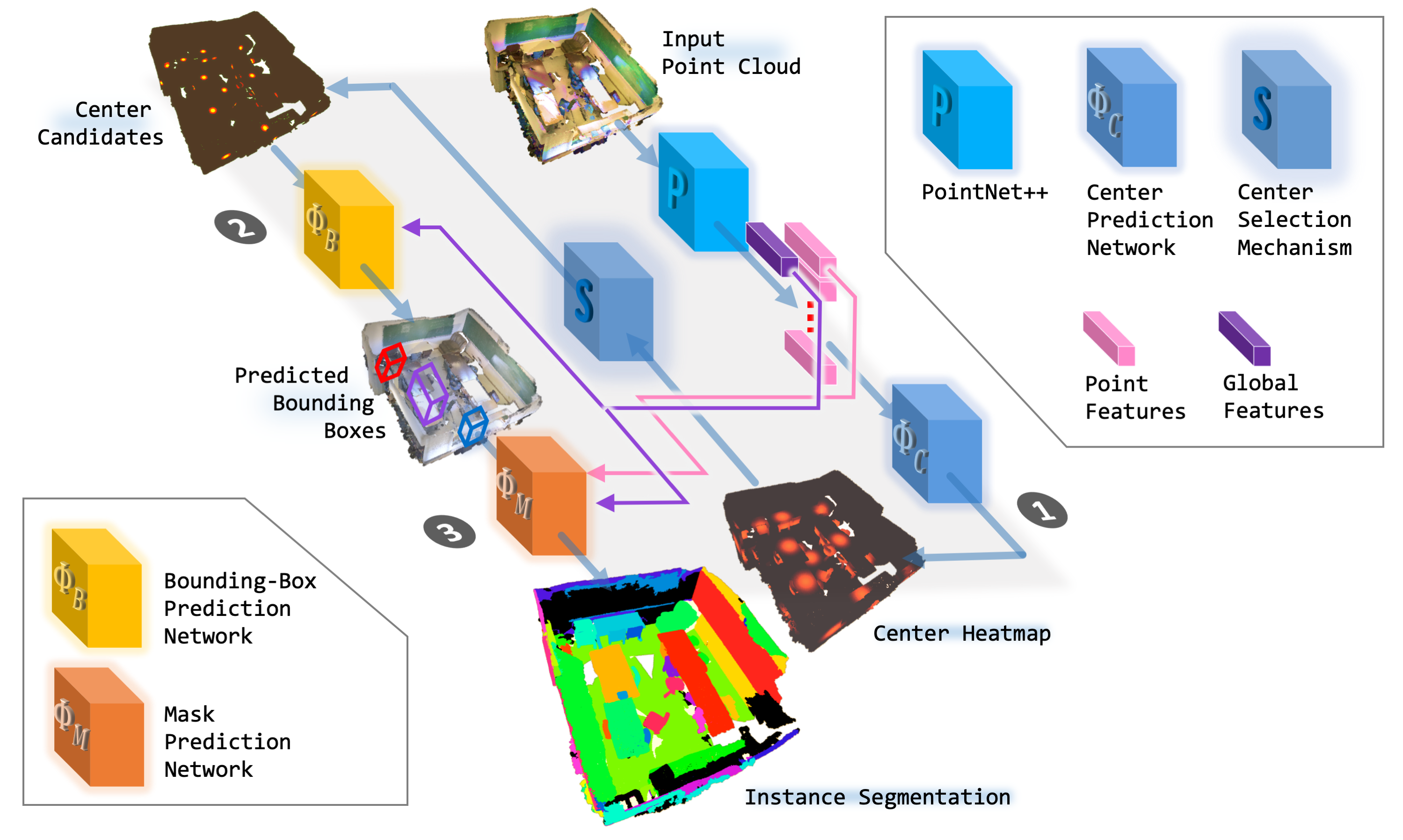 [2007.09860] Learning Gaussian Instance Segmentation in Point Clouds