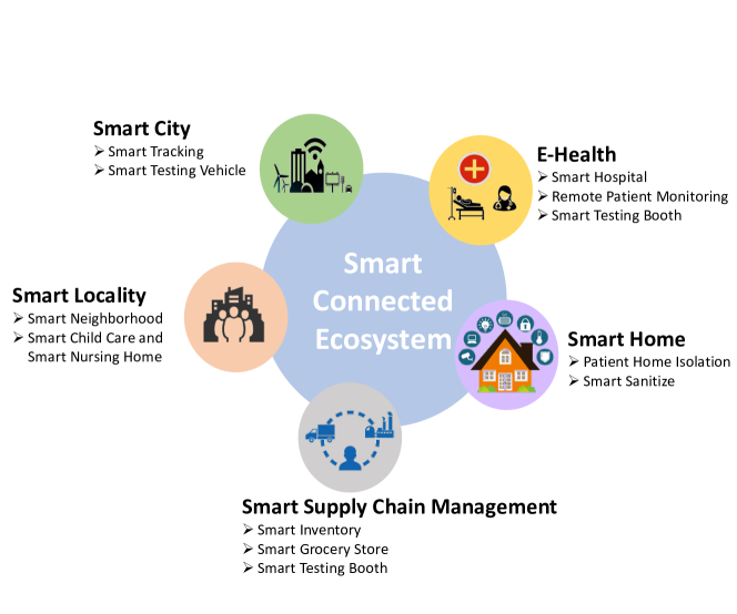 [2007.10477] Future Smart Connected Communities to Fight COVID-19 Outbreak