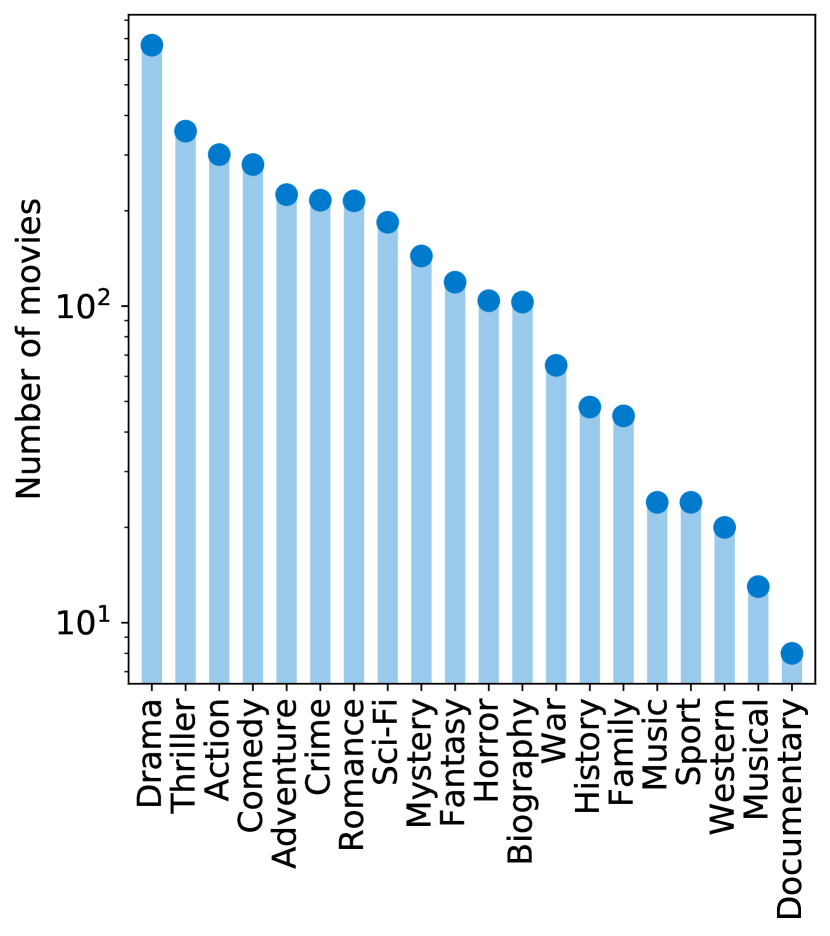 [2007.10937] MovieNet: A Holistic Dataset for Movie Understanding