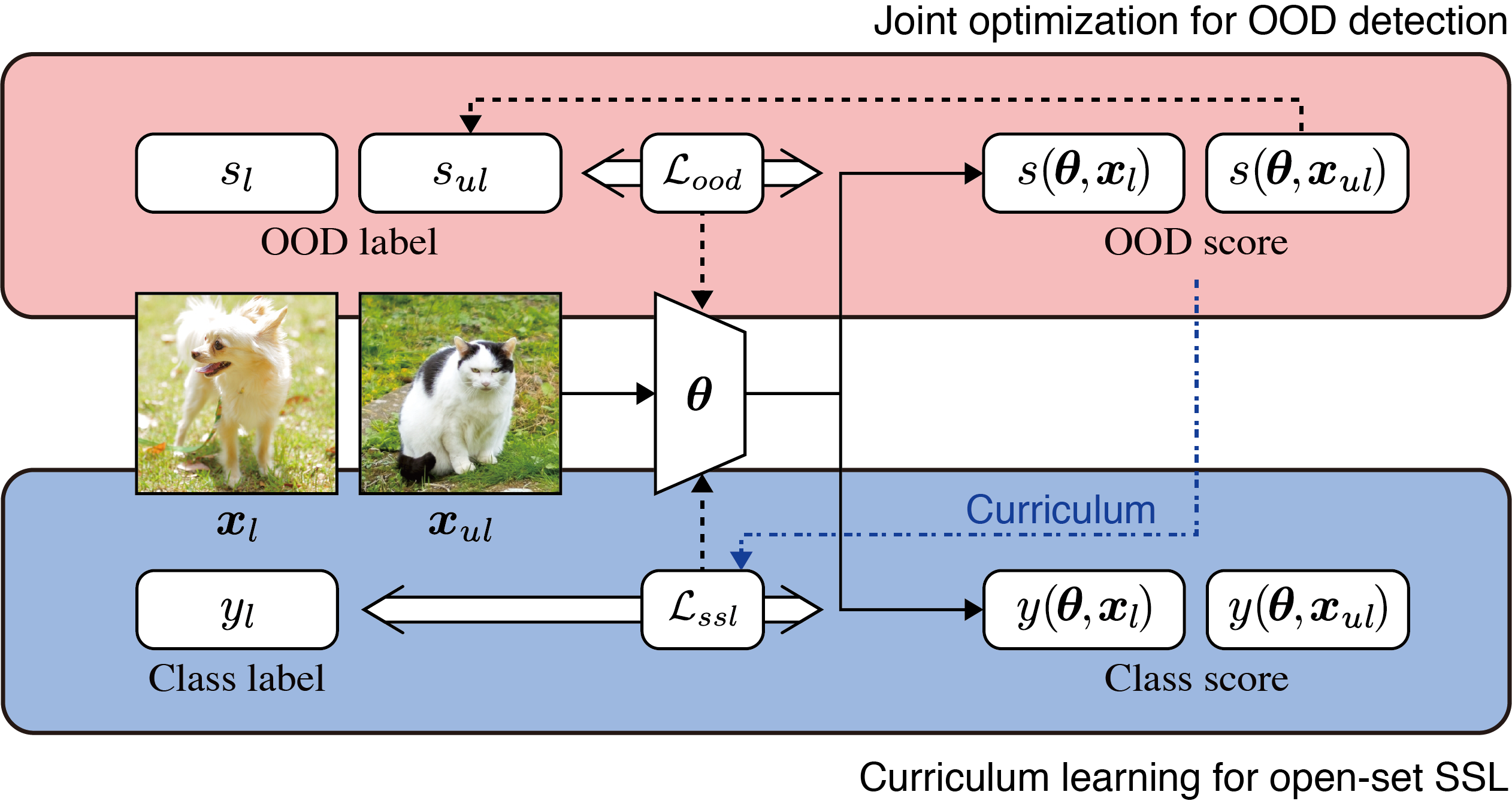 [2007.11330] Multi-Task Curriculum Framework for Open-Set Semi-Supervised Learning