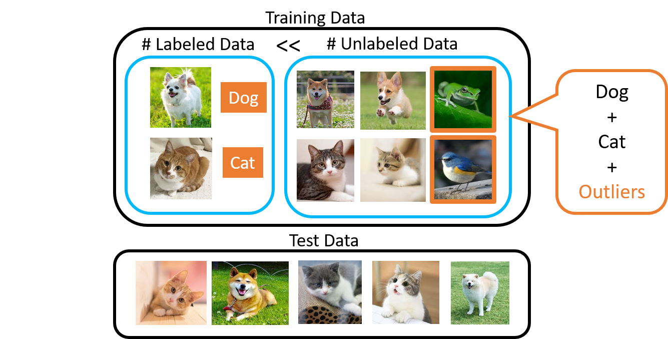 [2007.11330] Multi-Task Curriculum Framework for Open-Set Semi-Supervised Learning