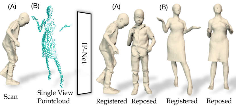 [2007.11432] Combining Implicit Function Learning and Parametric Models for 3D Human Reconstruction