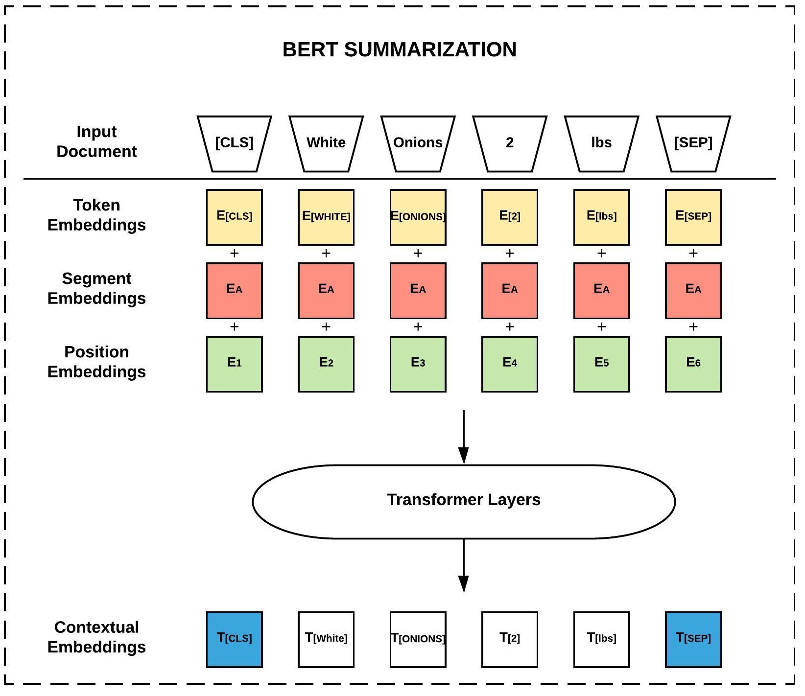 [2007.11768] Product Title Generation for Conversational Systems using BERT