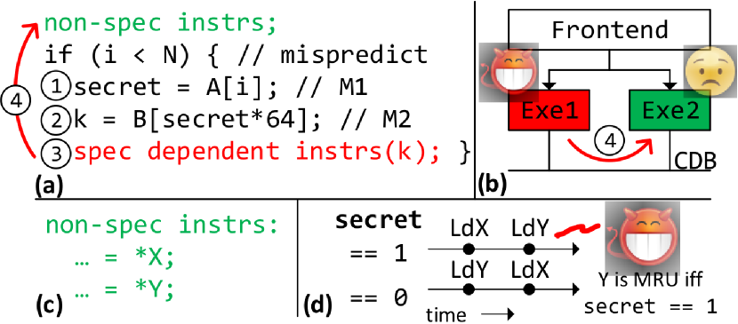 [2007.11818] Speculative Interference Attacks: Breaking Invisible Speculation Schemes