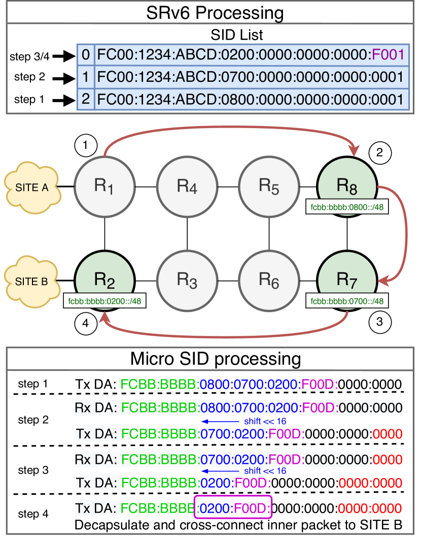 [2007.12286] Micro SIDs: a solution for Efficient Representation of ...