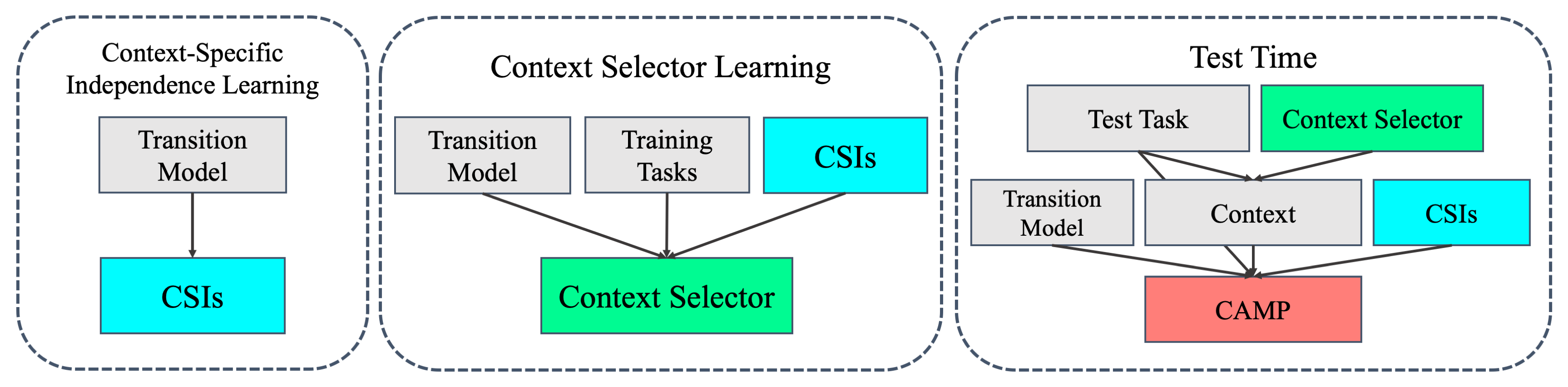 [2007.13202] CAMPs: Learning Context-Specific Abstractions for Efficient Planning in Factored MDPs