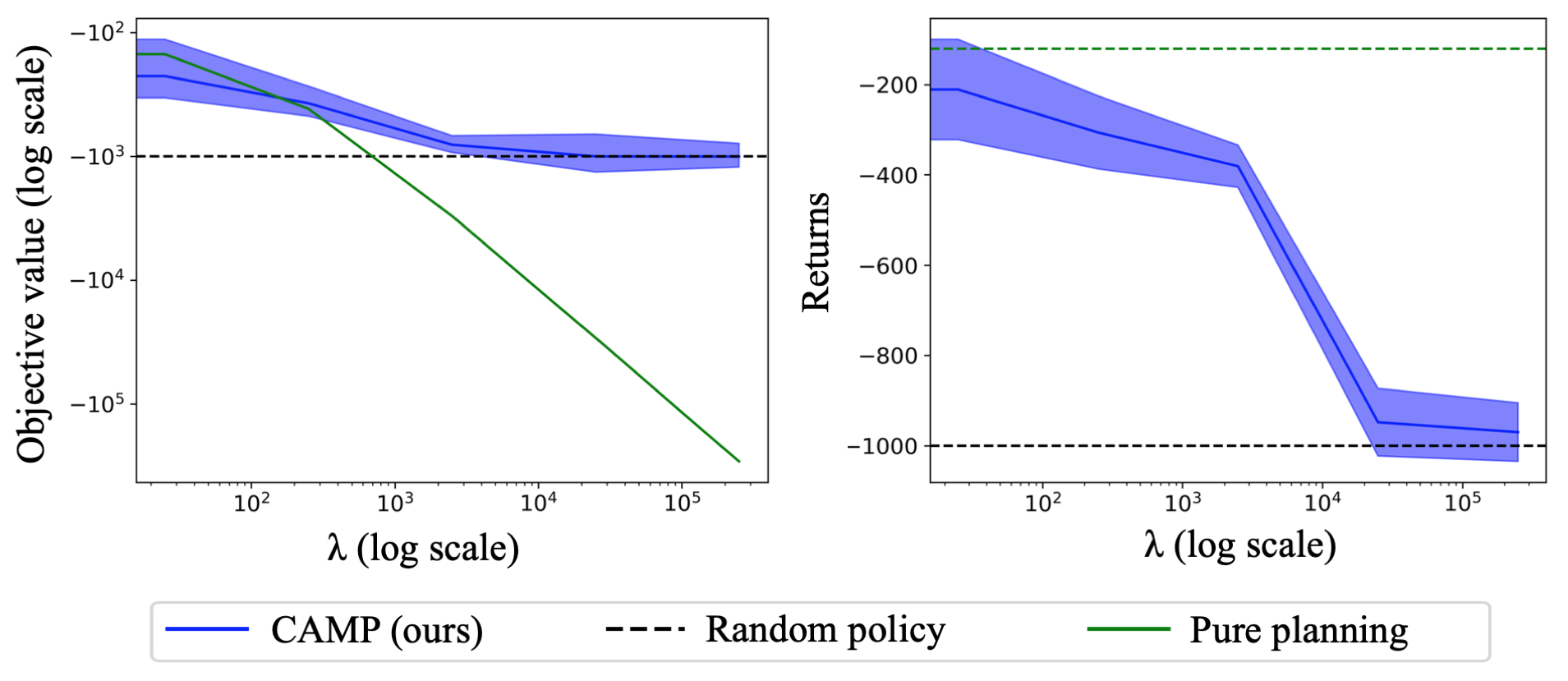 [2007.13202] CAMPs: Learning Context-Specific Abstractions for Efficient Planning in Factored MDPs