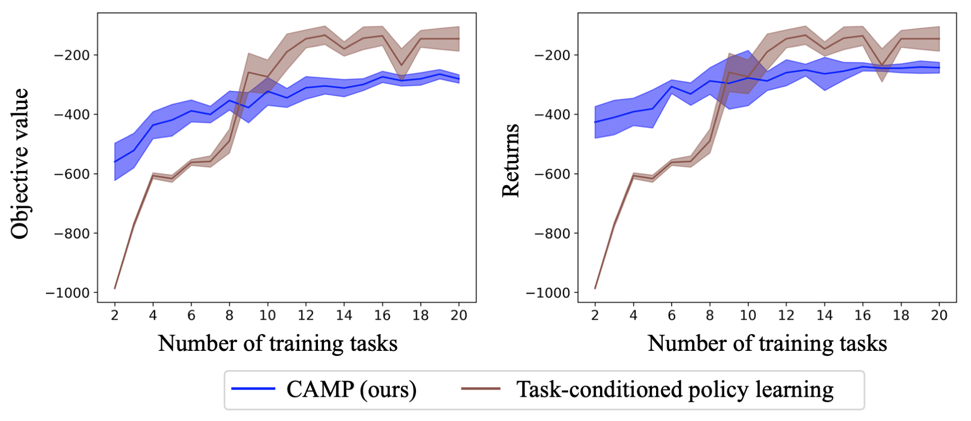 [2007.13202] CAMPs: Learning Context-Specific Abstractions for Efficient Planning in Factored MDPs