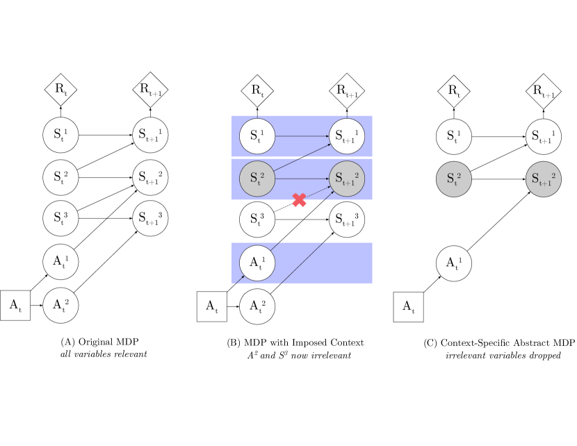 [2007.13202] CAMPs: Learning Context-Specific Abstractions for Efficient Planning in Factored MDPs
