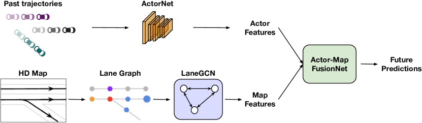 [2007.13732] Learning Lane Graph Representations for Motion Forecasting
