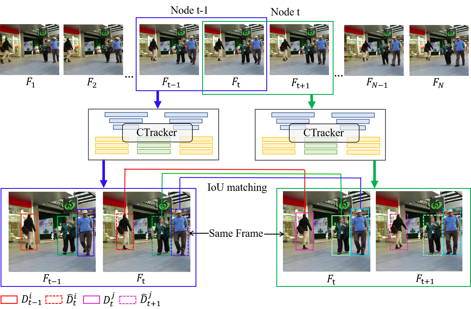[2007.14557] Chained-Tracker: Chaining Paired Attentive Regression Results for End-to-End Joint ...