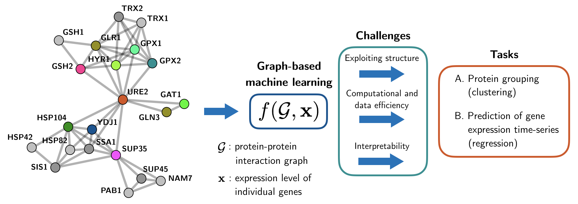 [2007.16061] Graph signal processing for machine learning: A review and ...