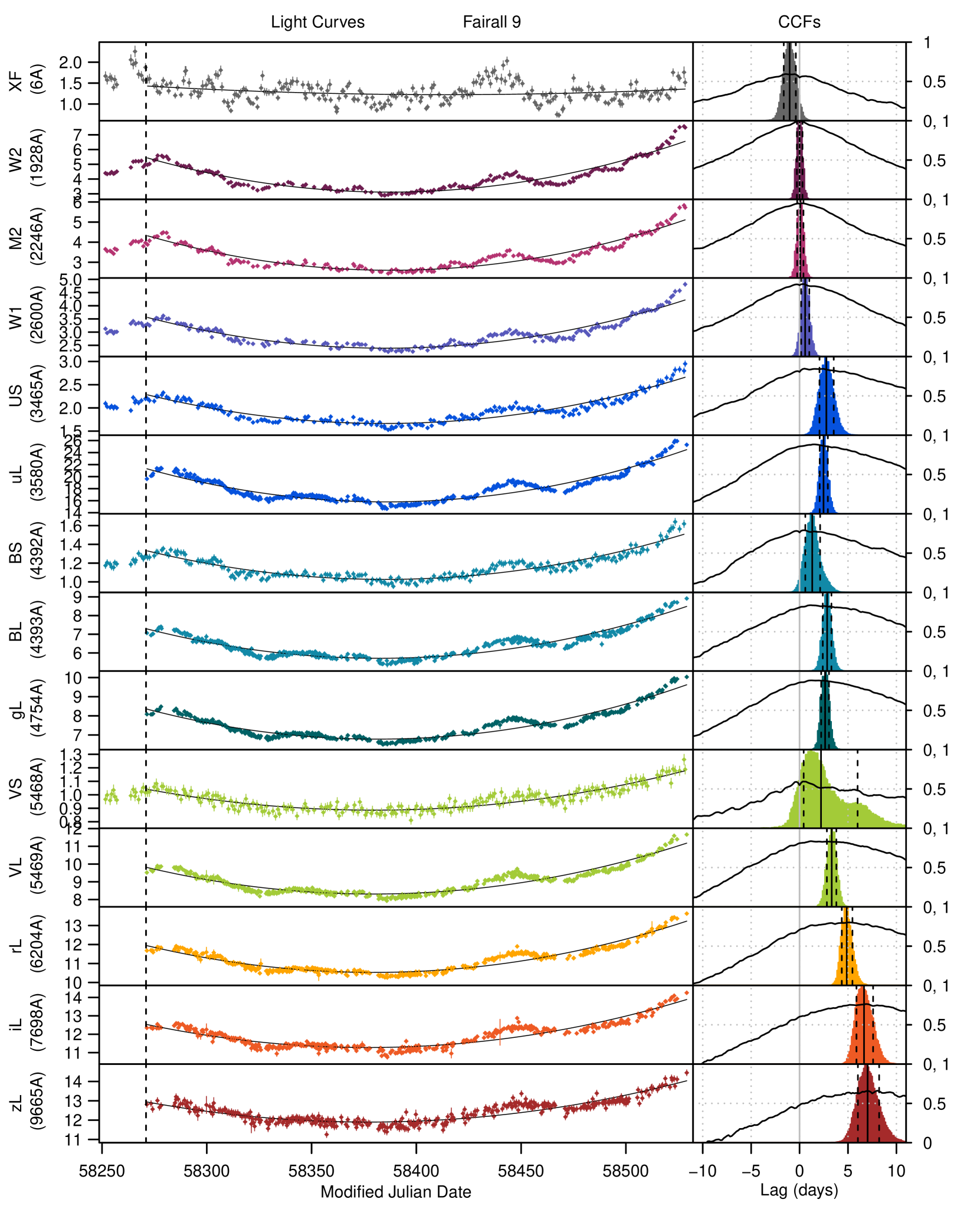 [2008.02134] Intensive disc-reverberation mapping of Fairall 9: 1st ...