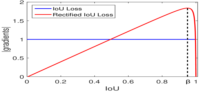 [2008.03511] Single-Shot Two-Pronged Detector with Rectified IoU Loss