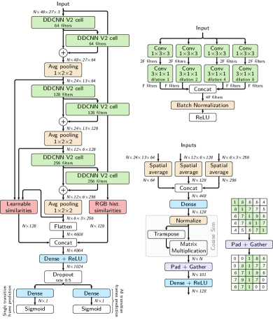 [2008.04838] TransNet V2: An effective deep network architecture for fast shot transition detection