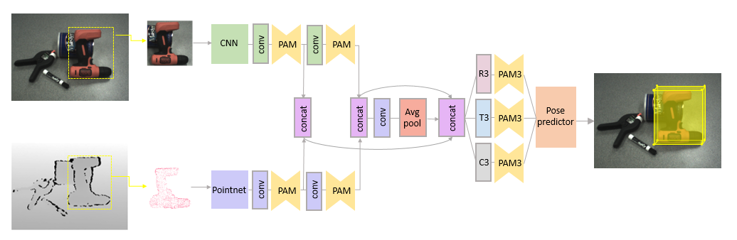 [2008.05242] PAM:Point-wise Attention Module for 6D Object Pose Estimation
