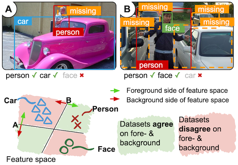 [2008.06614] Object Detection with a Unified Label Space from Multiple Datasets