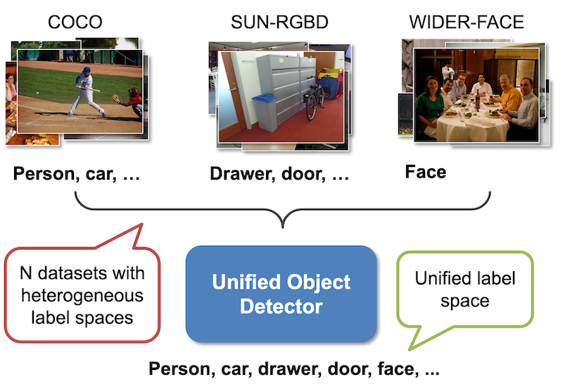 [2008.06614] Object Detection with a Unified Label Space from Multiple Datasets