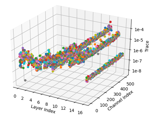 [2008.08284] Channel-wise Hessian Aware trace-Weighted Quantization of Neural Networks