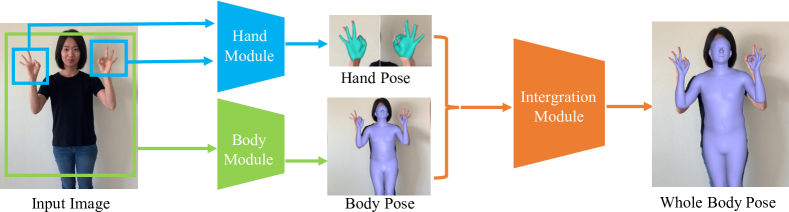 [2008.08324] FrankMocap: Fast Monocular 3D Hand and Body Motion Capture ...