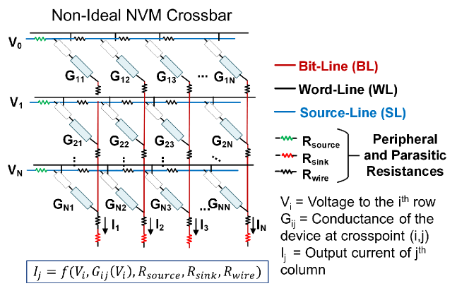 [2008.12016] On the Intrinsic Robustness of NVM Crossbars Against Adversarial Attacks