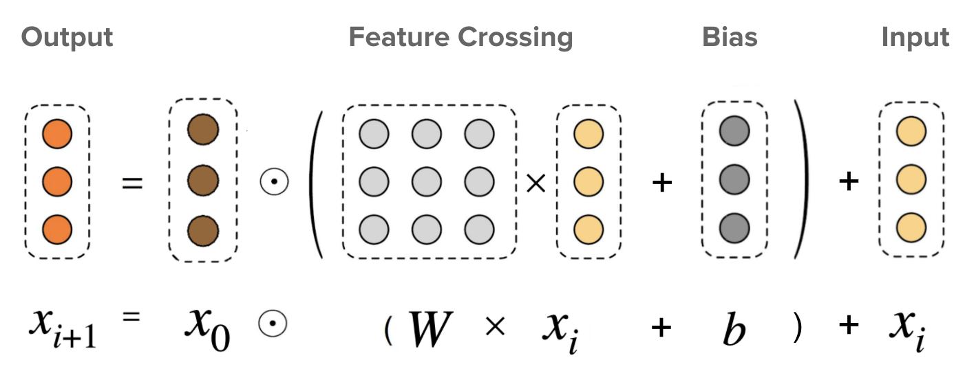 [2008.13535] DCN V2: Improved Deep & Cross Network and Practical Lessons for Web-scale Learning ...