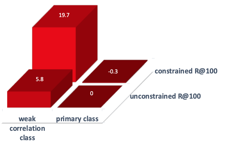 [2009.00893] PCPL: Predicate-Correlation Perception Learning for Unbiased Scene Graph Generation