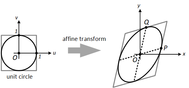 [2009.03434] A Fast Parametric Ellipse Algorithm