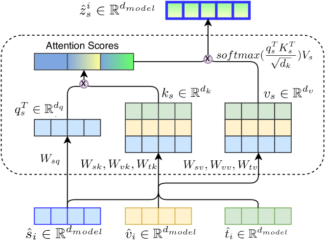 [2009.04107] Multi-modal Attention for Speech Emotion Recognition